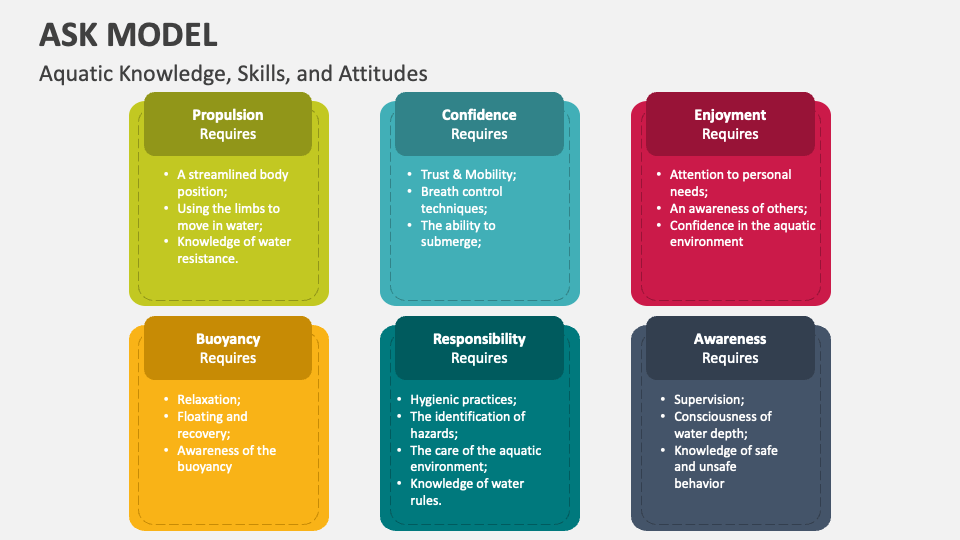 ASK Model PowerPoint Presentation Slides - PPT Template