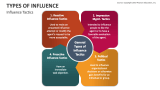 Types of Influence PowerPoint and Google Slides Template - PPT Slides