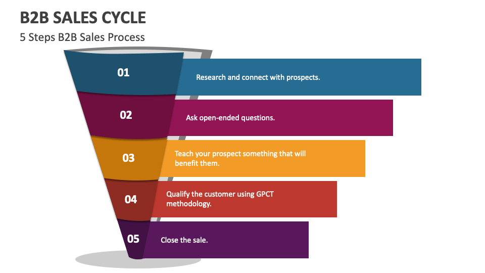 B2B Sales Cycle PowerPoint and Google Slides Template - PPT Slides