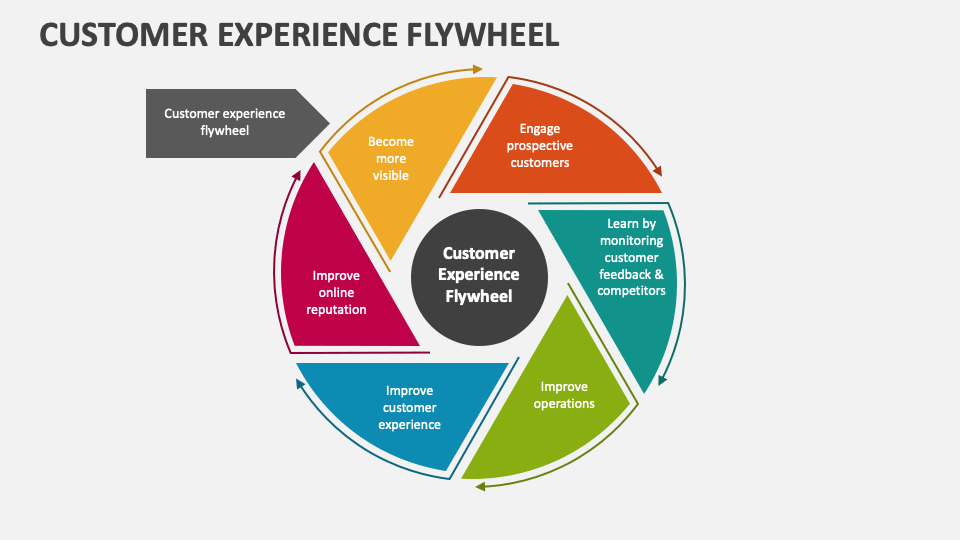 Customer Experience Flywheel PowerPoint Presentation Slides - PPT Template