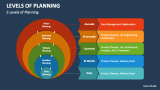 Levels of Planning PowerPoint and Google Slides Template - PPT Slides