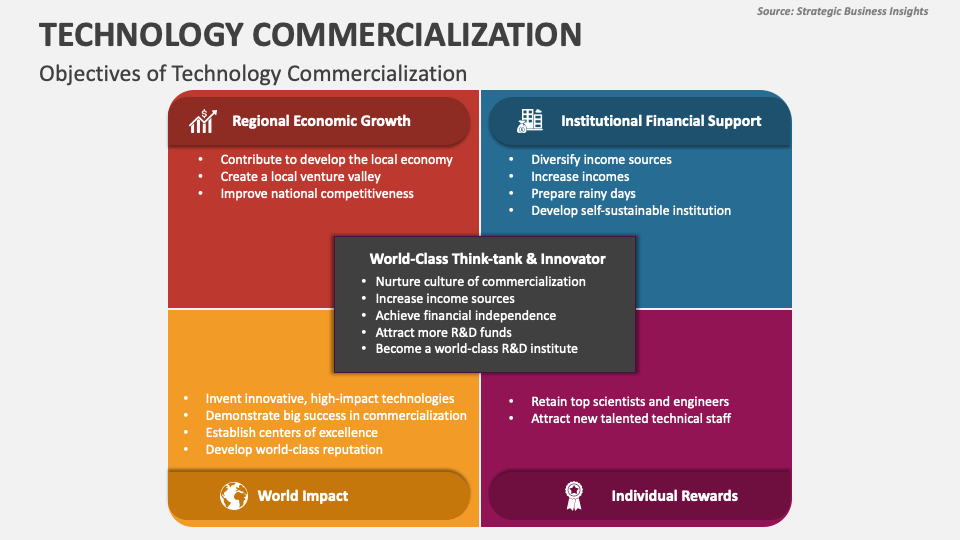 Technology Commercialization PowerPoint and Google Slides Template ...
