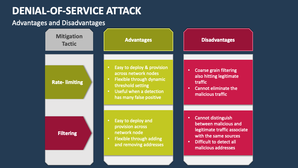 Denial Of Service Attack Powerpoint Presentation Slides Ppt Template