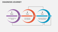Diagnosis Journey PowerPoint and Google Slides Template - PPT Slides