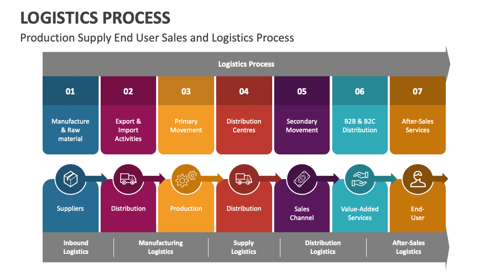 Logistics Process PowerPoint and Google Slides Template - PPT Slides