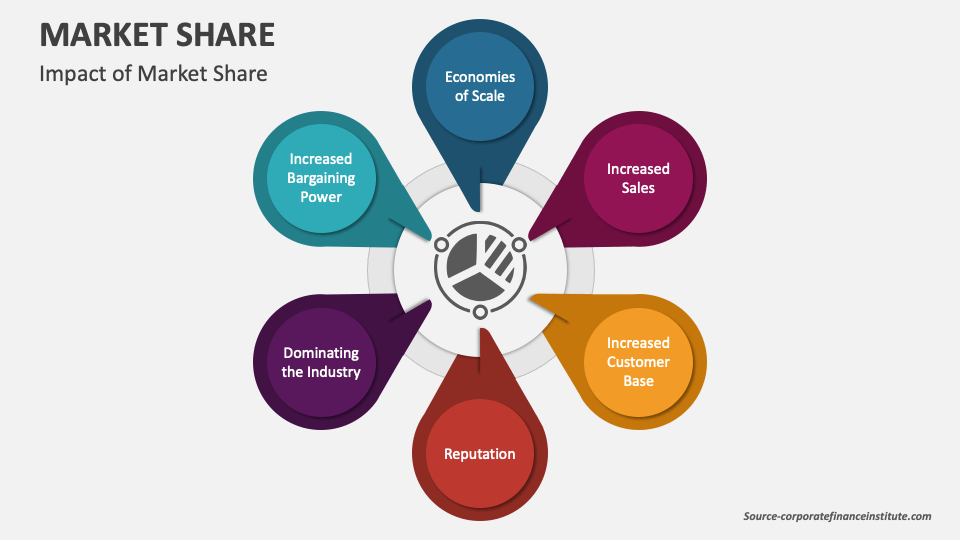 Market Share PowerPoint and Google Slides Template - PPT Slides