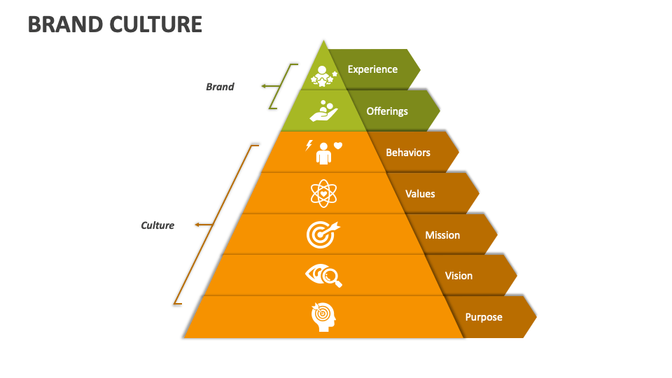 Brand Culture PowerPoint and Google Slides Template - PPT Slides