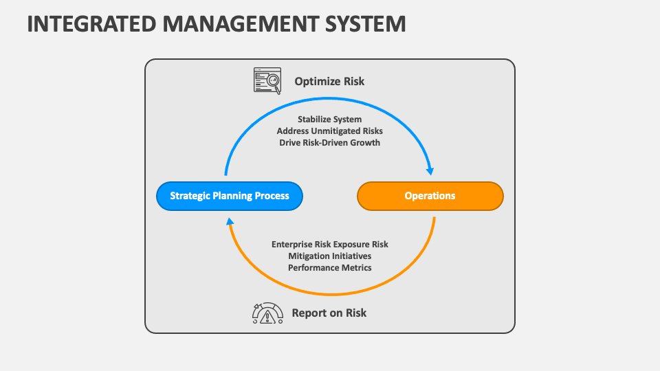 Integrated Management System PowerPoint and Google Slides Template ...