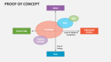 Proof of Concept PowerPoint and Google Slides Template - PPT Slides