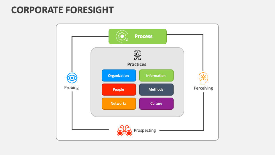 Corporate Foresight PowerPoint Presentation Slides - PPT Template