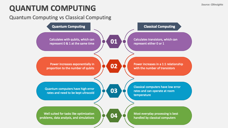 Quantum Computing PowerPoint and Google Slides Template - PPT Slides