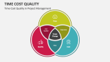 Time Cost Quality PowerPoint Presentation Slides - PPT Template