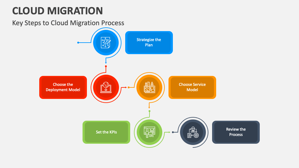 Cloud Migration PowerPoint Presentation Slides - PPT Template Cloud Migration PowerPoint Presentation Slides - PPT Template