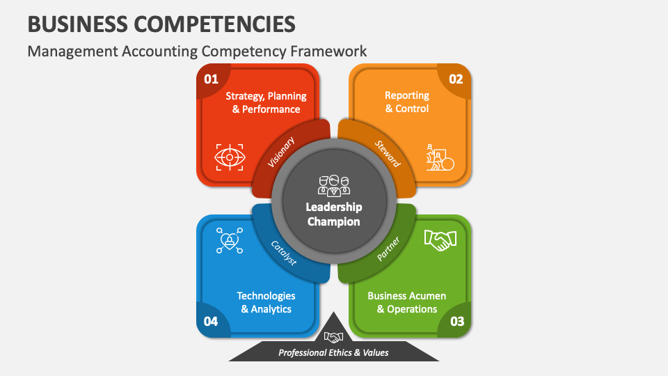 Business Competencies PowerPoint and Google Slides Template - PPT Slides