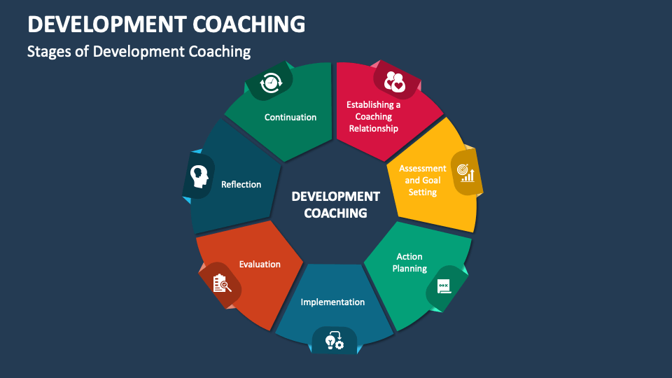 Development Coaching PowerPoint and Google Slides Template - PPT Slides