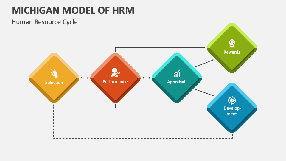 Michigan Model of HRM PowerPoint Presentation Slides - PPT Template