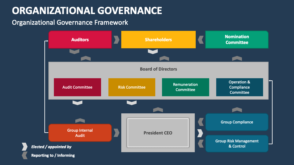 Organizational Governance PowerPoint and Google Slides Template - PPT ...