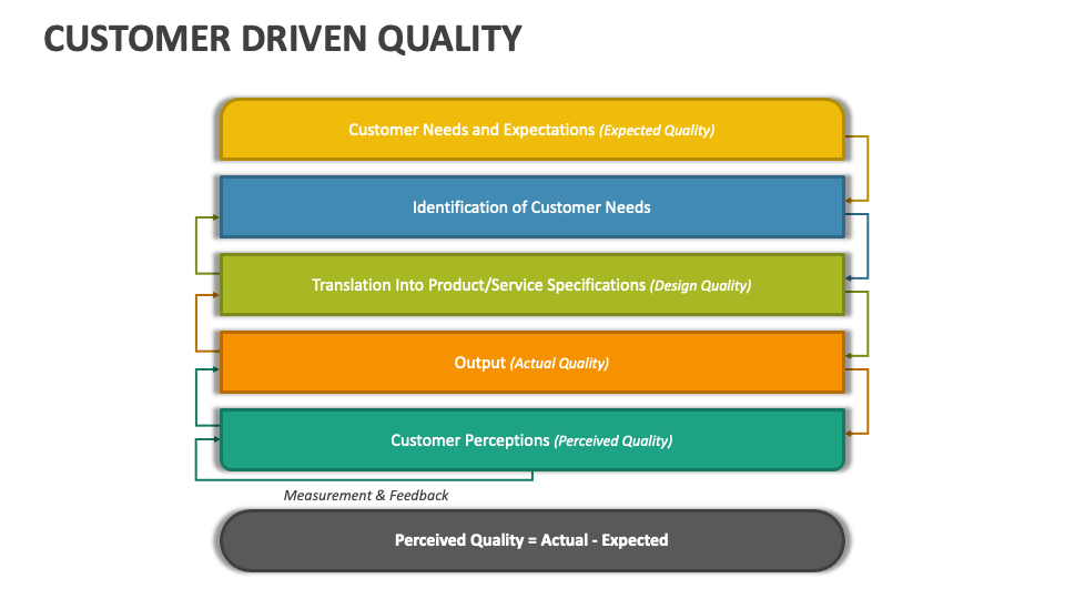 Customer Driven Quality PowerPoint Presentation Slides - PPT Template