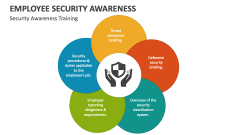 Employee Security Awareness PowerPoint Presentation Slides - PPT Template