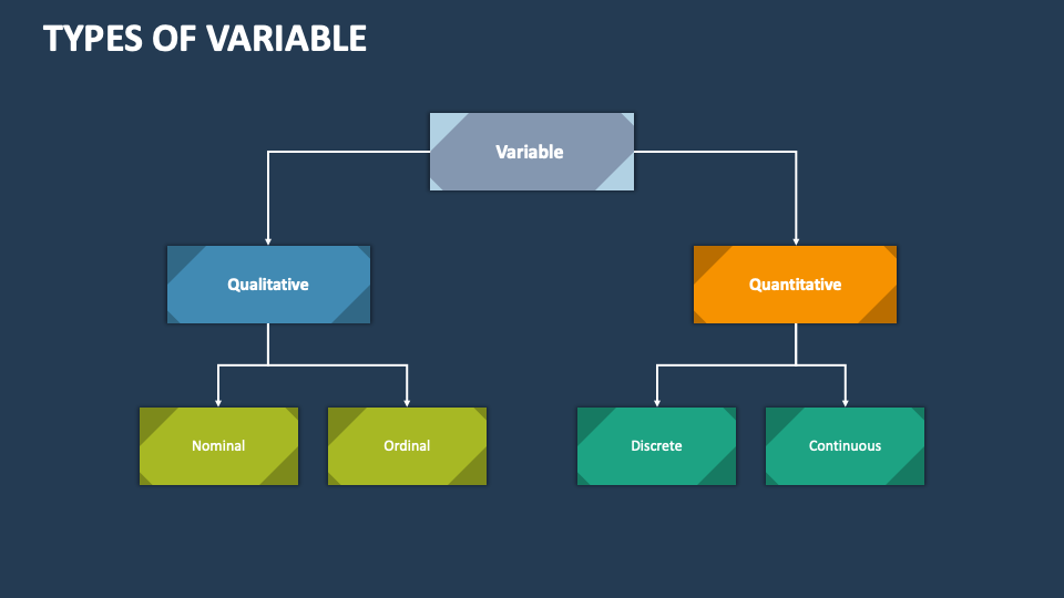 Types of Variable PowerPoint and Google Slides Template - PPT Slides Types of Variable PowerPoint and Google Slides Template - PPT Slides