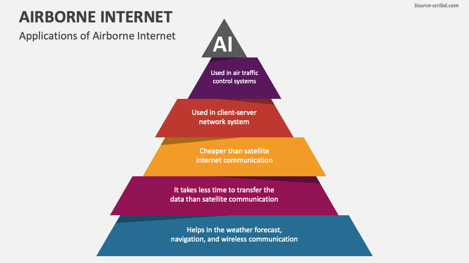 Airborne Internet PowerPoint and Google Slides Template - PPT Slides