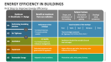 Energy Efficiency in Buildings PowerPoint and Google Slides Template ...