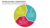 Intercultural Competence PowerPoint and Google Slides Template - PPT Slides