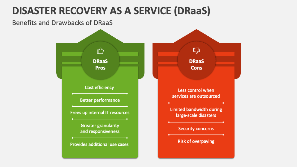 Disaster Recovery as a Service (DRaaS) PowerPoint and Google Slides ...