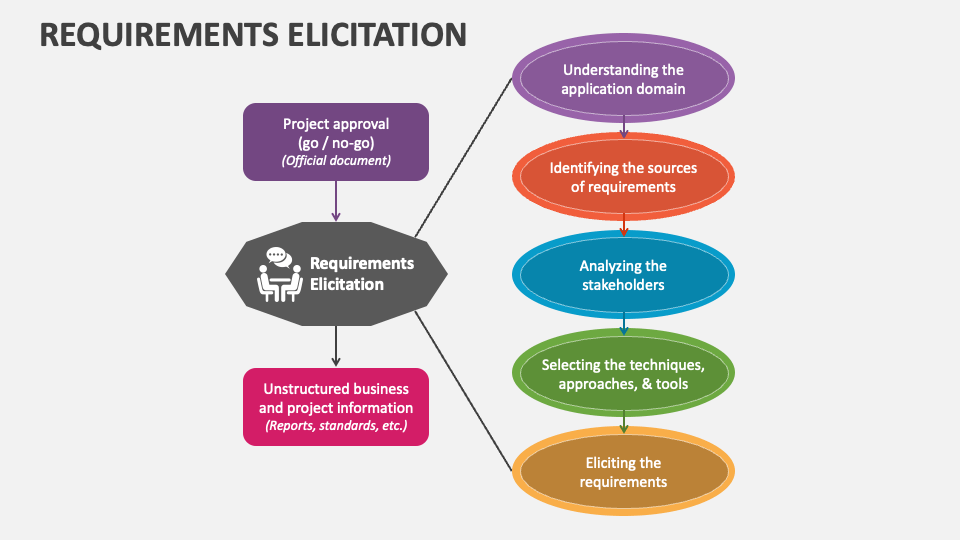 Requirements Elicitation PowerPoint Presentation Slides - PPT Template Requirements Elicitation PowerPoint Presentation Slides - PPT Template