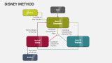 Disney Method PowerPoint Presentation Slides - PPT Template