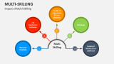 Multi-Skilling PowerPoint and Google Slides Template - PPT Slides