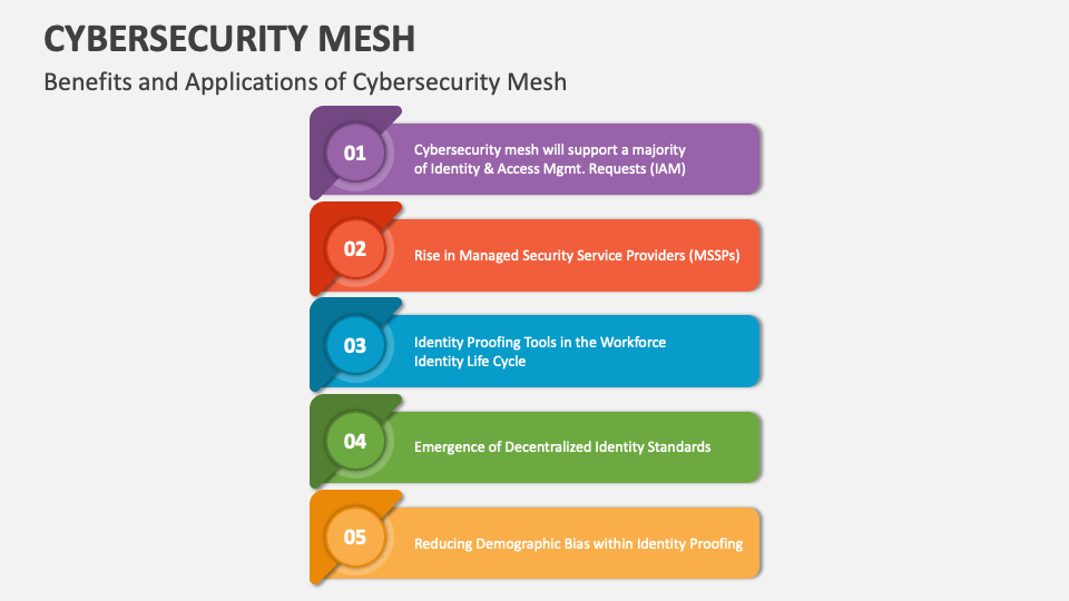 Cybersecurity Mesh PowerPoint and Google Slides Template - PPT Slides Cybersecurity Mesh PowerPoint and Google Slides Template - PPT Slides