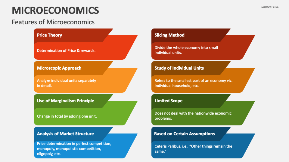 Microeconomics PowerPoint and Google Slides Template - PPT Slides