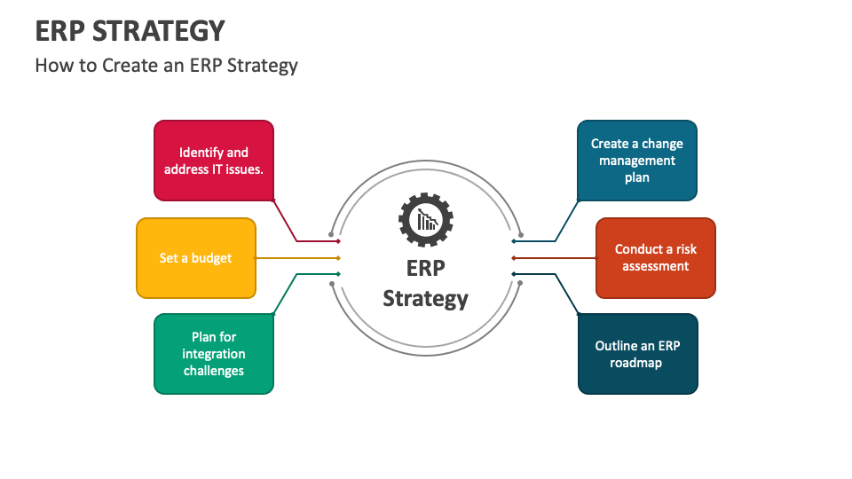 ERP Strategy PowerPoint and Google Slides Template - PPT Slides