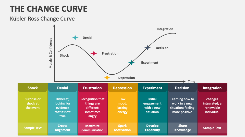 The Change Curve PowerPoint Presentation Slides - PPT Template The Change Curve PowerPoint Presentation Slides - PPT Template