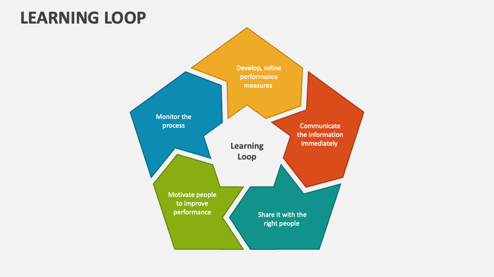 Learning Loop PowerPoint and Google Slides Template - PPT Slides