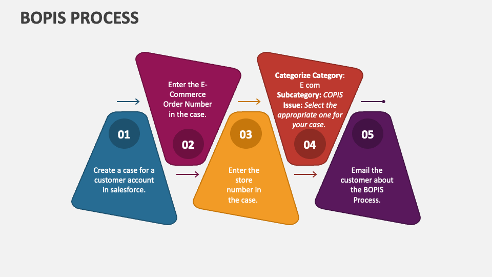 BOPIS Process PowerPoint Presentation Slides - PPT Template