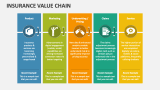 Insurance Value Chain PowerPoint and Google Slides Template - PPT Slides