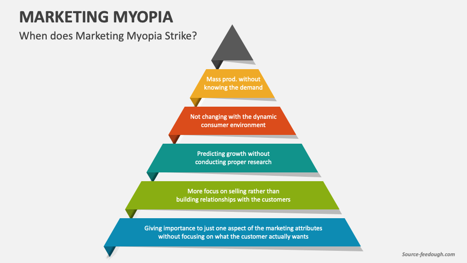 Marketing Myopia PowerPoint and Google Slides Template - PPT Slides