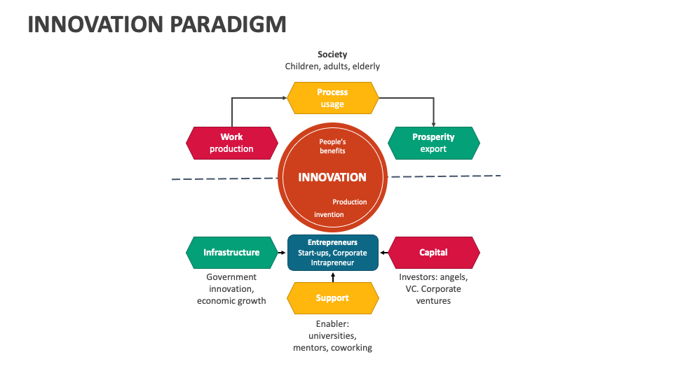 Innovation Paradigm PowerPoint and Google Slides Template - PPT Slides