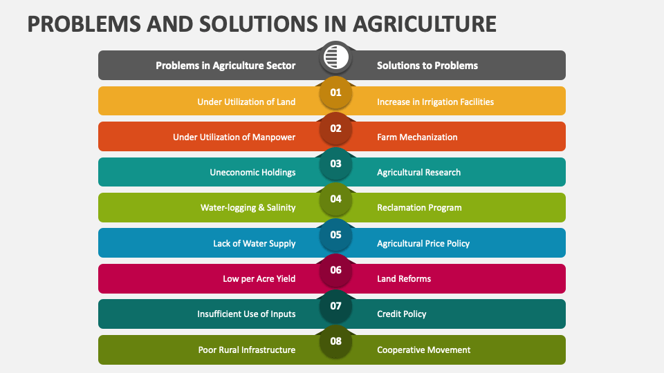 Problems and Solutions in Agriculture PowerPoint Presentation Slides ...