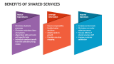 Benefits of Shared Services PowerPoint Presentation Slides - PPT Template