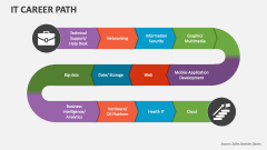 IT Career Path PowerPoint Presentation Slides - PPT Template