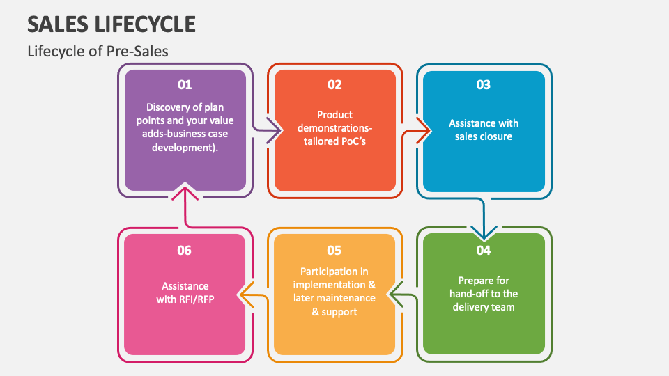 Sales LifeCycle PowerPoint Presentation Slides - PPT Template