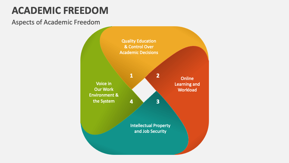 Academic Freedom PowerPoint and Google Slides Template - PPT Slides Academic Freedom PowerPoint and Google Slides Template - PPT Slides