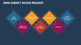 Data Subject Access Request PowerPoint Presentation Slides - PPT Template