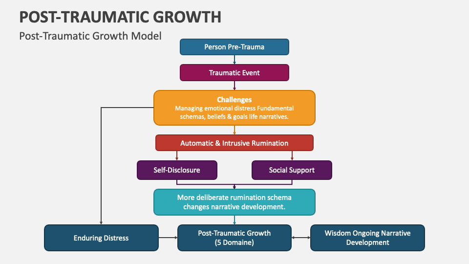 Post-Traumatic Growth PowerPoint and Google Slides Template - PPT Slides Post-Traumatic Growth PowerPoint and Google Slides Template - PPT Slides