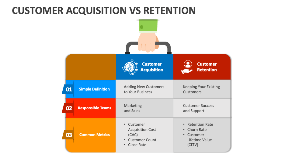 Customer Acquisition Vs Retention PowerPoint and Google Slides Template ...
