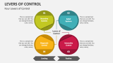 Levers of Control PowerPoint Presentation Slides - PPT Template