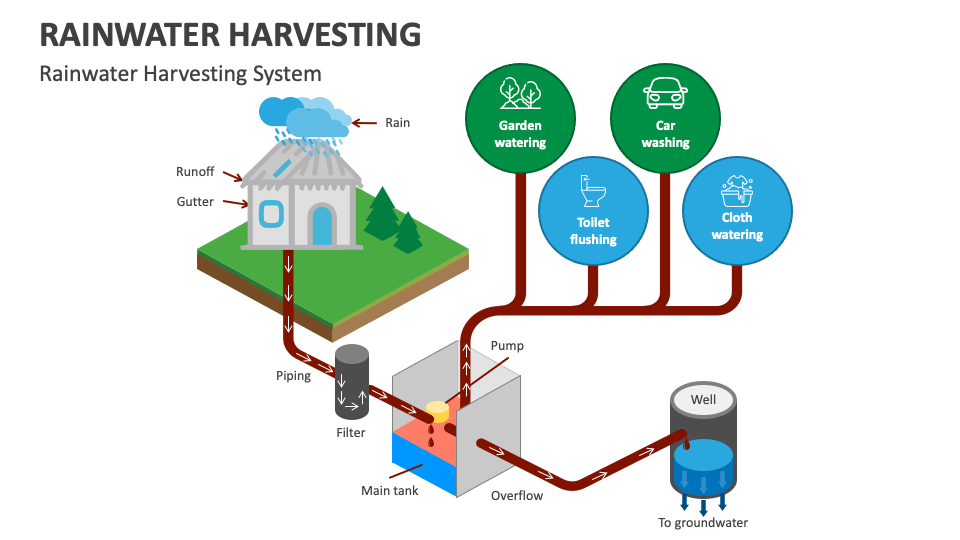 Rainwater Harvesting PowerPoint and Google Slides Template - PPT Slides